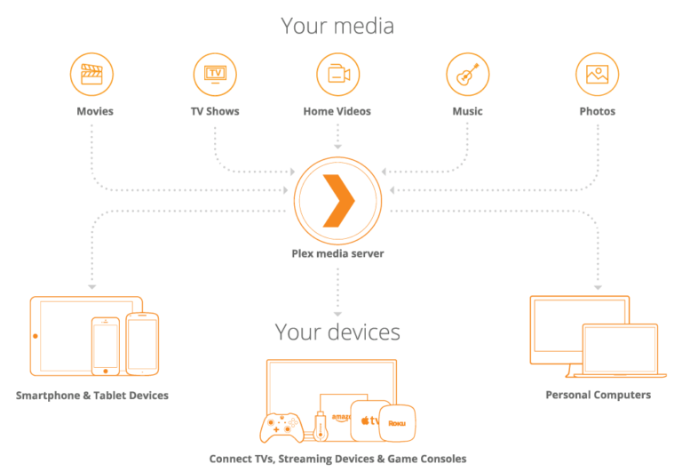 How to setup a Plex Server on a Synology NAS - Technoyard