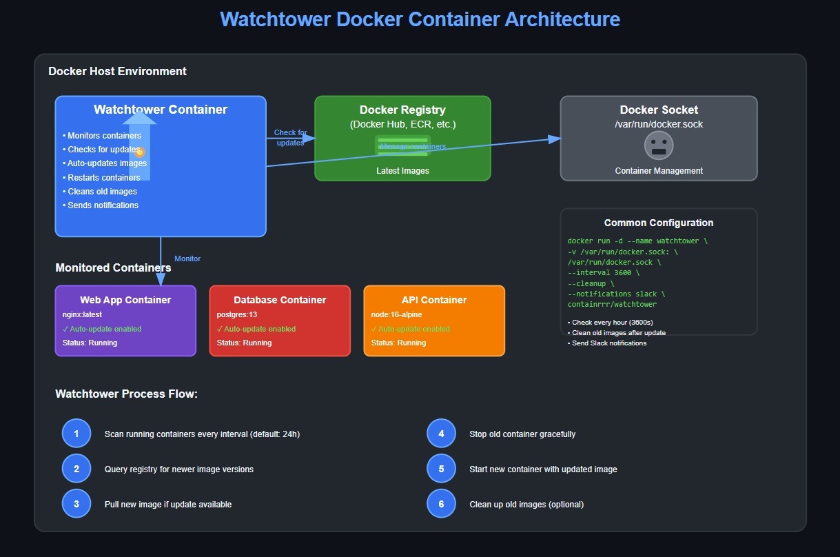 17 Essential Docker Containers for Home Server Setup [2025 Guide] - Technoyard